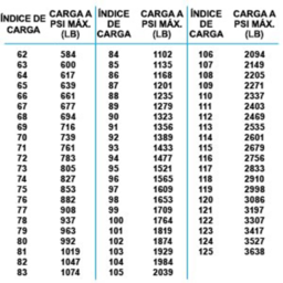 ¿Sabías que las llantas tienen una capacidad de carga máxima?
